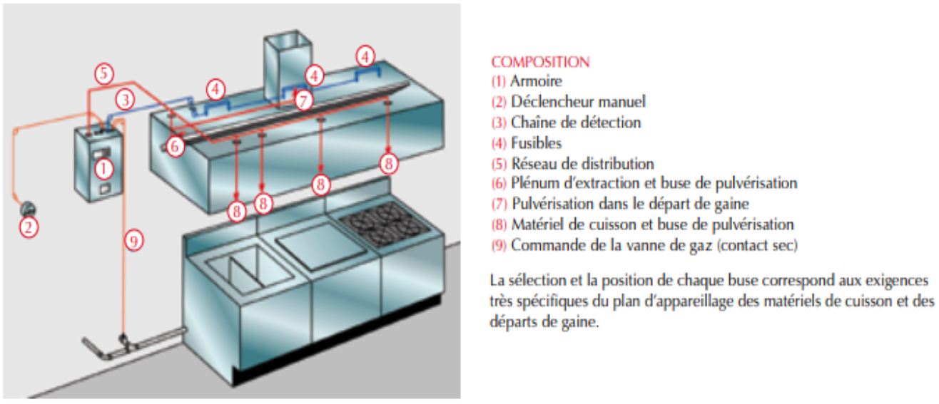 Système d’extinction automatique d’incendie pour friteuses : sécurité ...